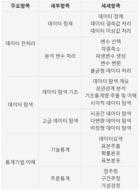 빅데이터분석기사 후기 필기 실기 공부방법 합격률 공부기간 난이도체감 등 1 공기업 전산직을 위한 도서관