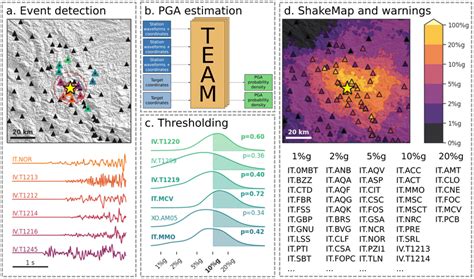 Schematic View Of Teams Early Warning Workflow For The October 2016 Download Scientific