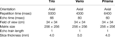 Scanning Parameters Of Diffusion Weighted Imaging Protocols On 3 0 Download Scientific Diagram