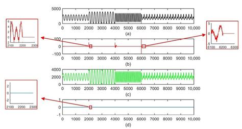 A Original Signal B Coding Output C Decoding Output D Error