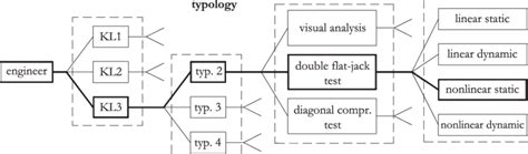 Logic Tree Schematization Of The Global Assessment Procedure