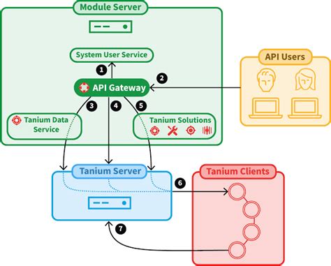 Building A Serverless Application On Aws Lambda And Api Gateway Using