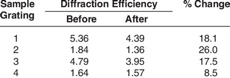 Comparison Of Diffraction Efficiencies Before And After Recording Of