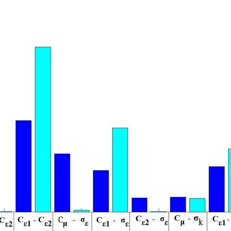 Comparison Between Interactions Pairs Of Sobol Indices For C D And C Download Scientific