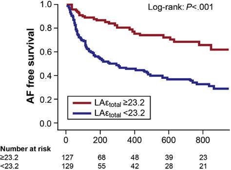 Figure 3 From Global Left Atrial Strain In The Prediction Of Sinus Rhythm Maintenance After