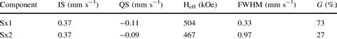 Mössbauer Parameters Of Hyperfine Interaction Download Table