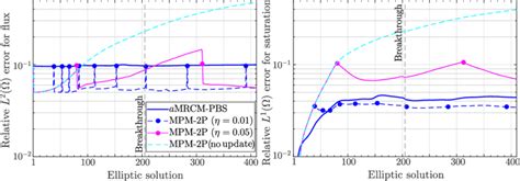 Relative L Ω errors for flux left and relative L Ω errors for Download Scientific