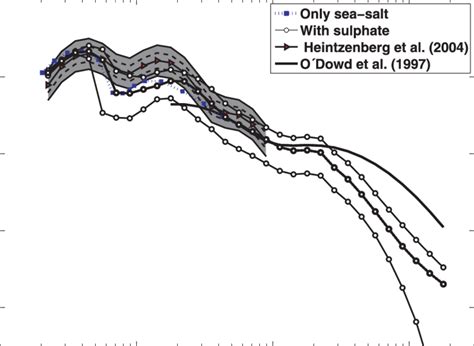 Comparison Between The Base Case Simulation Median Over 11 D And