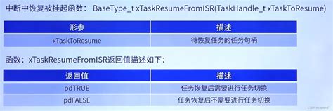 Freertos入门自学 任务的挂起与恢复freertos Task 挂起 Csdn博客