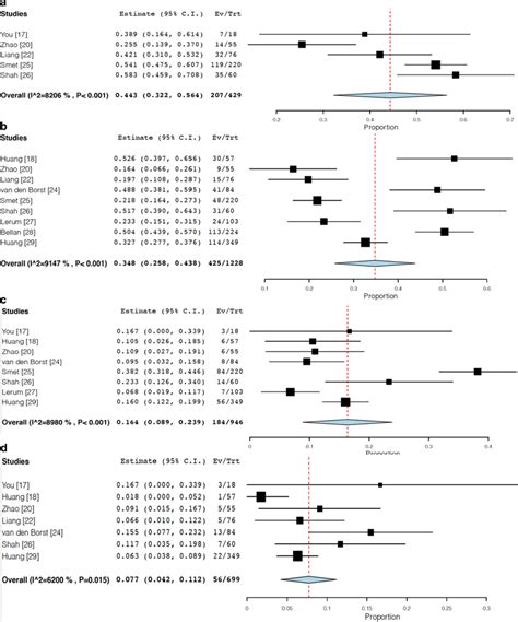 Forest Plots For Follow Up Pft Results Random Effects Model A