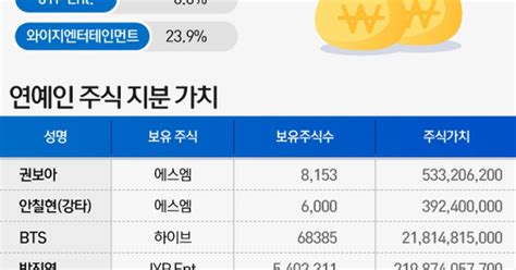 엔터주 강세 소속 연예인 주식가치 高高 Bts 100억 늘어