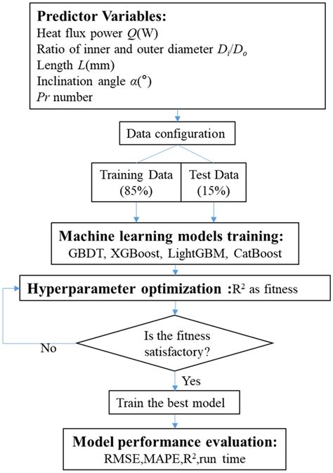 Schematic Of Proposed Prediction Modeling Framework In This Study