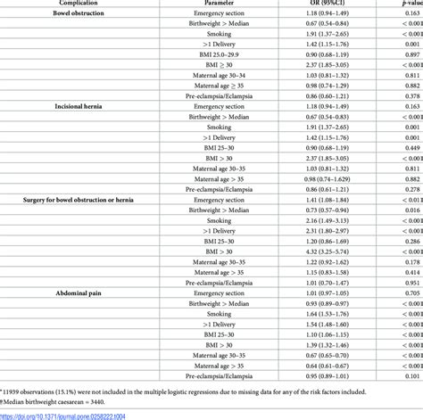 Multivariable Logistic Regression Analysis Odds Ratio For Surgical Download Scientific Diagram