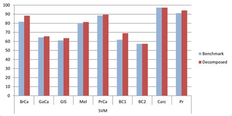 Results Of Svm Smo Algorithm Across All Data Sets Download