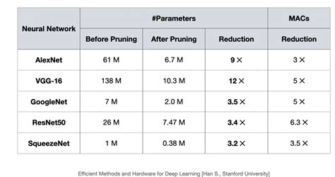 efficient deep learning 学习笔记 3 pruning and sparsity 知乎