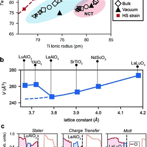 Ionic Radii Phase Diagram And Correlation Strength A Ionic Radii Of Ti Download Scientific
