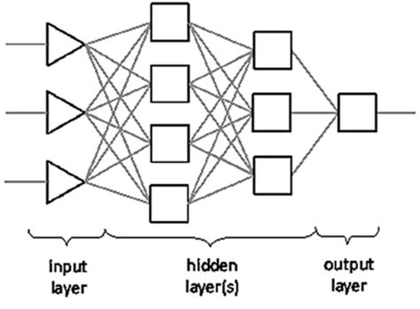 Schematic Representation Of Layered Ann Ryc 2 Schemat Sztucznej Sieci Download Scientific