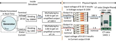 Signal Scaling Stages In The Experimental Setup VI CONCLUSION AND Download Scientific Diagram