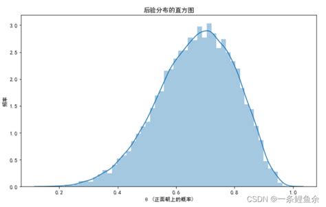 使用pymc进行贝叶斯估计贝叶斯分析 Pymc Csdn博客