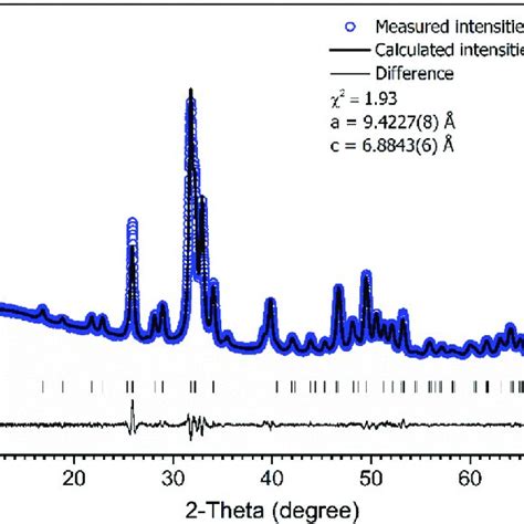 Rietveld Fit To Chap Powders Xrd Data Experimental And Calculated
