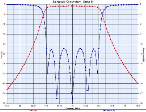 using simulation tools to troubleshoot an lc filter design by ed troy