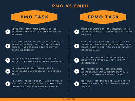 A Guide To An Effective Epmo Framework Pmo365 Project Portfolio