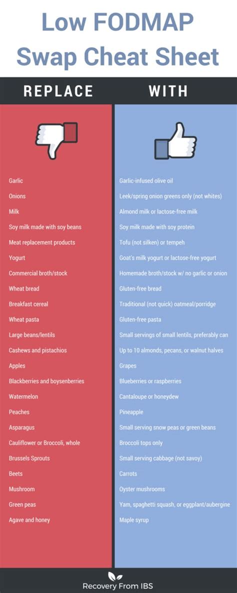 Low Fodmap Food Swap Cheat Sheet — Erin Skinner Functional Medicine