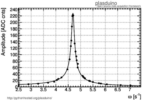 Resonance Curve Of A Pendulum Driven By An External Sinusoidal Force
