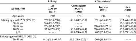 Efficacy And Effectiveness Of The Recombinant Zoster Vaccine Rzv In Download Scientific