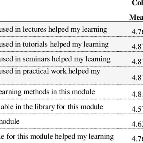 Mean And Standard Deviation For Each Question Of The Questionnaire Download Table