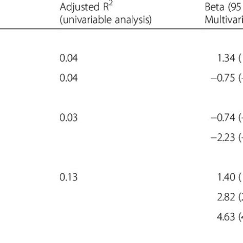 Regression Analysis Of The Performance On Cognitive Tests By Sex Age