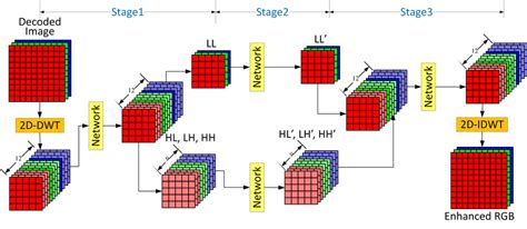 Structure Of The Proposed Wavelet Transform Based 3 Stage Cnn Scheme