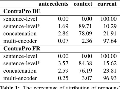 table 1 from on measuring context utilization in document level mt