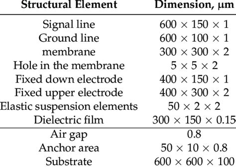 The Topological Dimensions Of The Structure Elements Of Integrated Rf Download Table