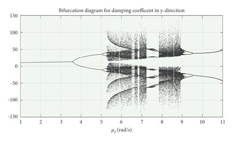 Bifurcation Diagram For Damping Coefficient μy In System 4