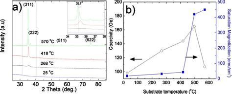 Color Online A Xrd Spectra Of Manganese Zinc Ferrite Deposited At Download Scientific Diagram