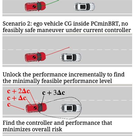 Overview Of Emergency Maneuver Justification Our Backward Reachablity