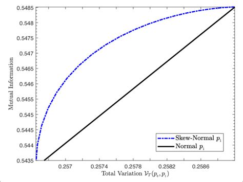 Mutual Information Between The Input And Output Of The Communication