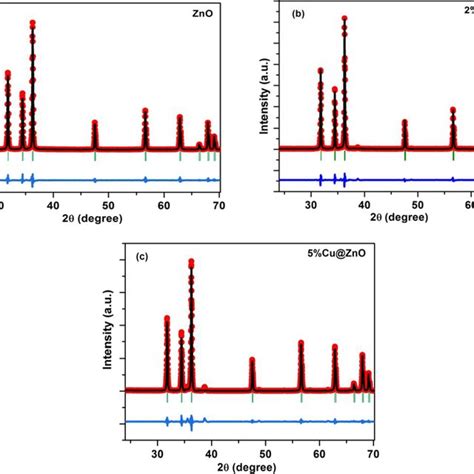 Rietveld Refinement Of The Xrd Patterns For The Samples A Pure Zno B