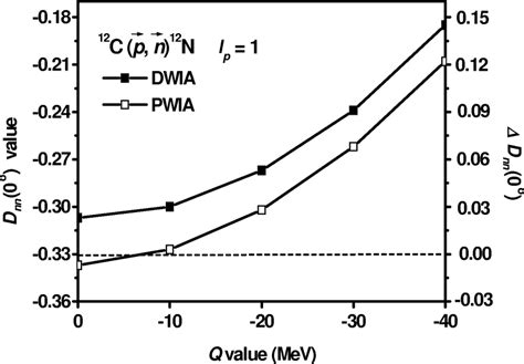 the calculated dnn s ∆dnn in the dwia for the 12 c p n reaction