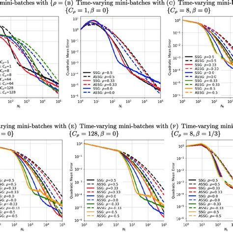 Linear Regression With Learning Rate γ T C γ N β T T −α And
