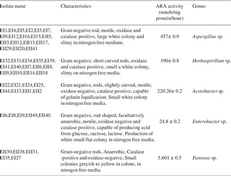 Table 4 From Isolation And Identification Of Endophytes From Different Cultivars Of Rice Oryza