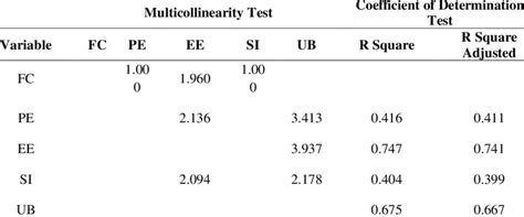 result of multicollinearity and coefficient of determination test