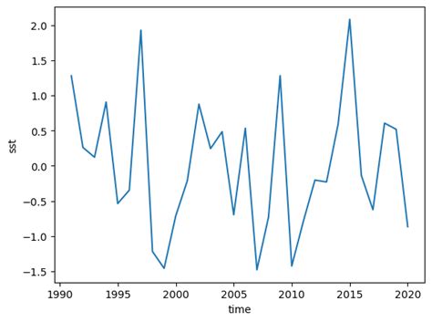 The Impact Of Enso On The Climate In The Second Year — Sacpy 0 21 Documentation