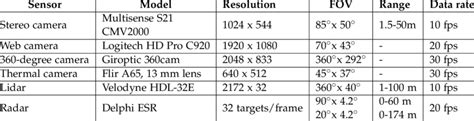 Exteroceptive Sensors Download Table