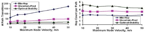 Hop Count Of Routes 50 Nodes Download Scientific Diagram