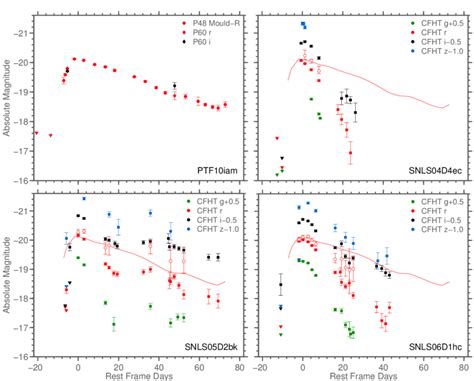 Light Curves In Observed Filters Of Our Four Rapidly Rising Luminous Download Scientific