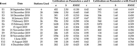 Z R Optimization Results Per Rainfall Event Download Scientific Diagram