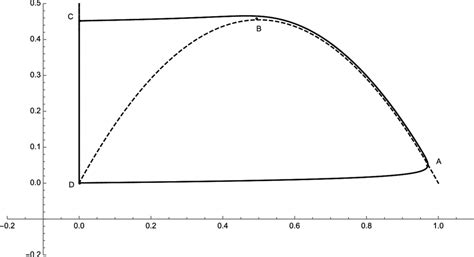 calculation of the period of the asymptotic limit cycle abcda for the