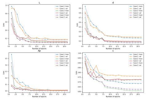 Convergence Of Loss Of Training And Validation Data Sets Download